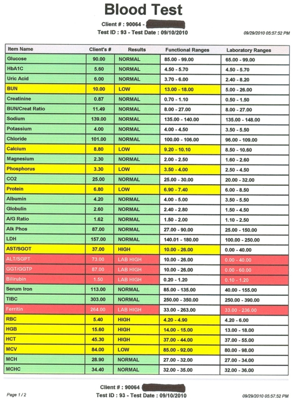 The Benefits of Functional Blood Chemistry Analysis - Whittlesey ...