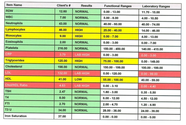 The Benefits of Functional Blood Chemistry Analysis - Whittlesey ...